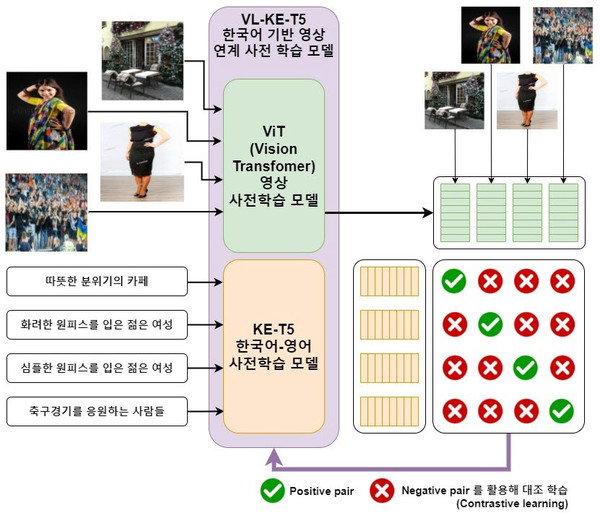 KETI, AI 기반 사전 학습 모델 VL-KE-T5 무료 배포