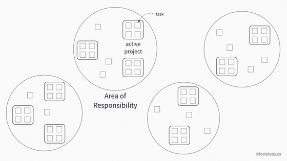 디지털정보 정리를 위한 시스템, ‘PARA Method’