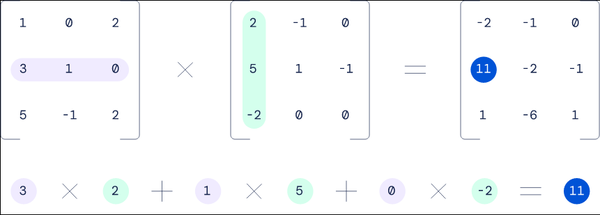 딥마인드 AI ‘알파텐서’, 50년 만에 ‘행렬 곱셈 알고리즘’ 개량에 성공