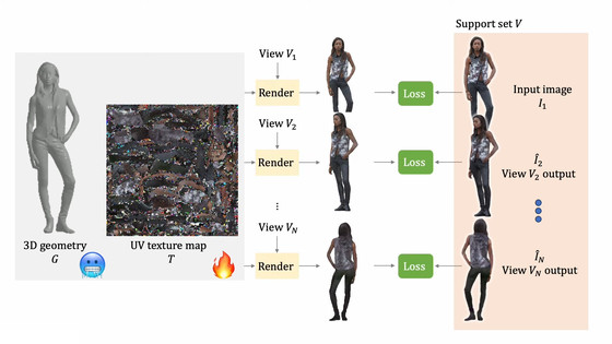 단 한 장의 사진으로 고해상도 3DCG 모델을 생성하는 AI 툴 ‘Human-SGD’