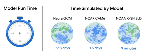 구글, 기상예측 기계학습 모델 ‘Neural GCM’ 공개
